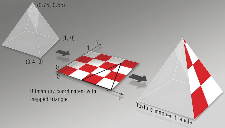 Fundamentals of 3D Computer Graphics in 2018