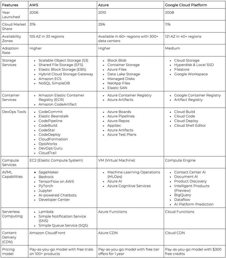 Compare Cloud Services - Azure vs. AWS vs. Google