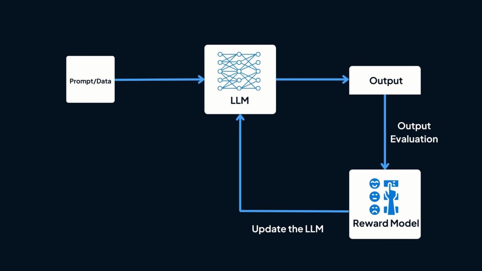 The 4 Stages of Training Large Language Models (LLMs): A Complete Guide