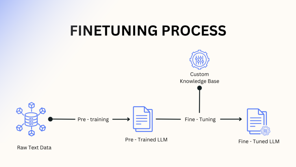 The 4 Stages of Training Large Language Models (LLMs): A Complete Guide